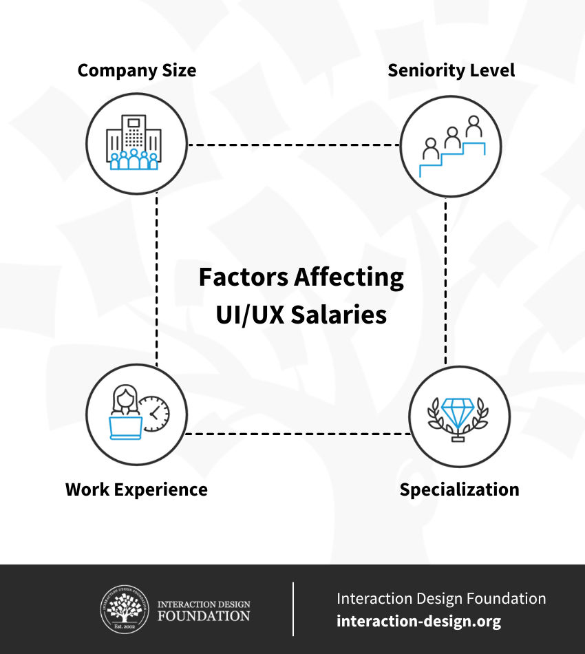 UI & UX Designer Salaries: How Much Can I Earn in 2025? | IxDF