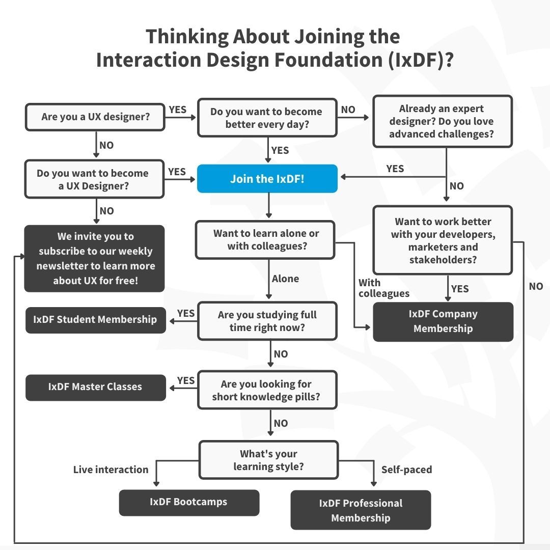 Interaction Design Foundation Reviews: Answers to frequently asked ...