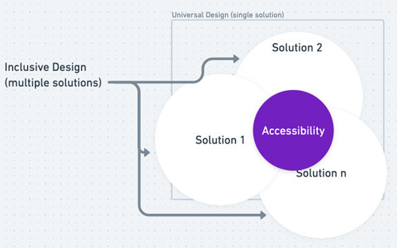 What is Inclusive Design? | IxDF