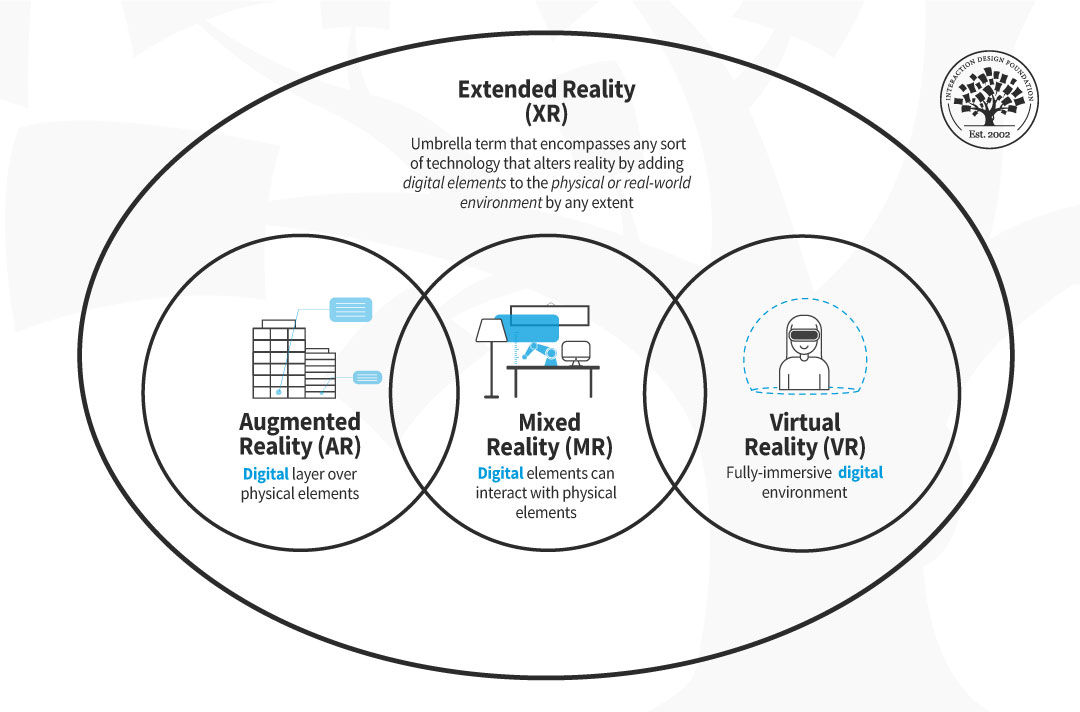 What Is Extended Reality XR Updated 2024 IxDF What Is Extended Reality XR Updated 2024 IxDF