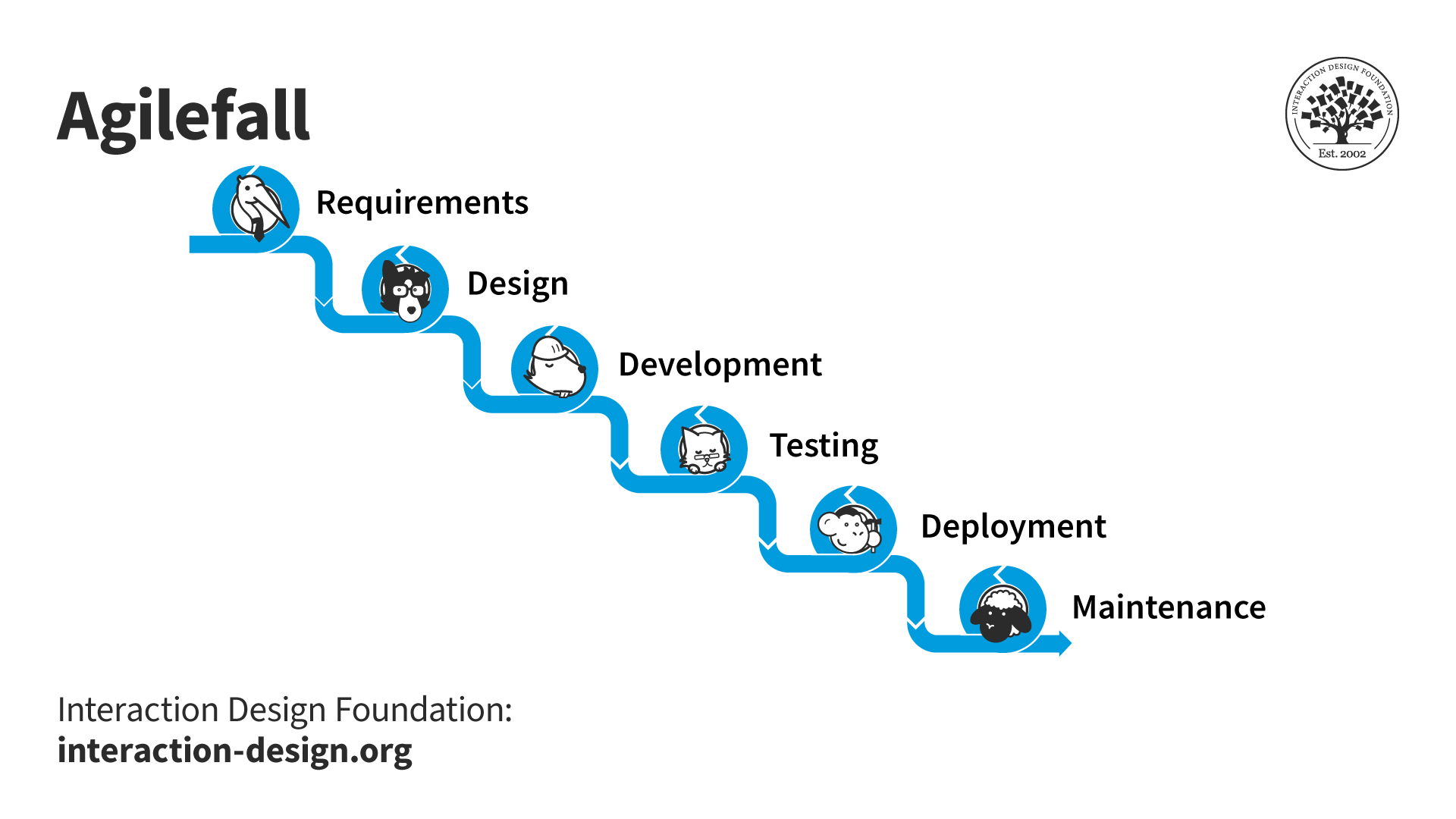 What is Agile Design? — updated 2025 | IxDF