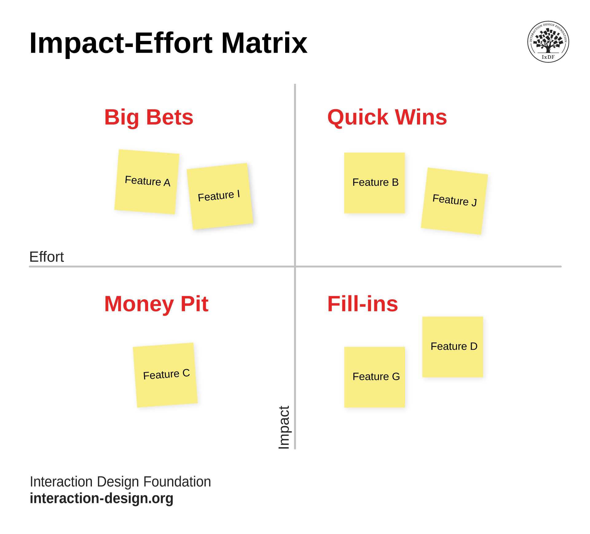 What is Feature Prioritization? — updated 2025 | IxDF