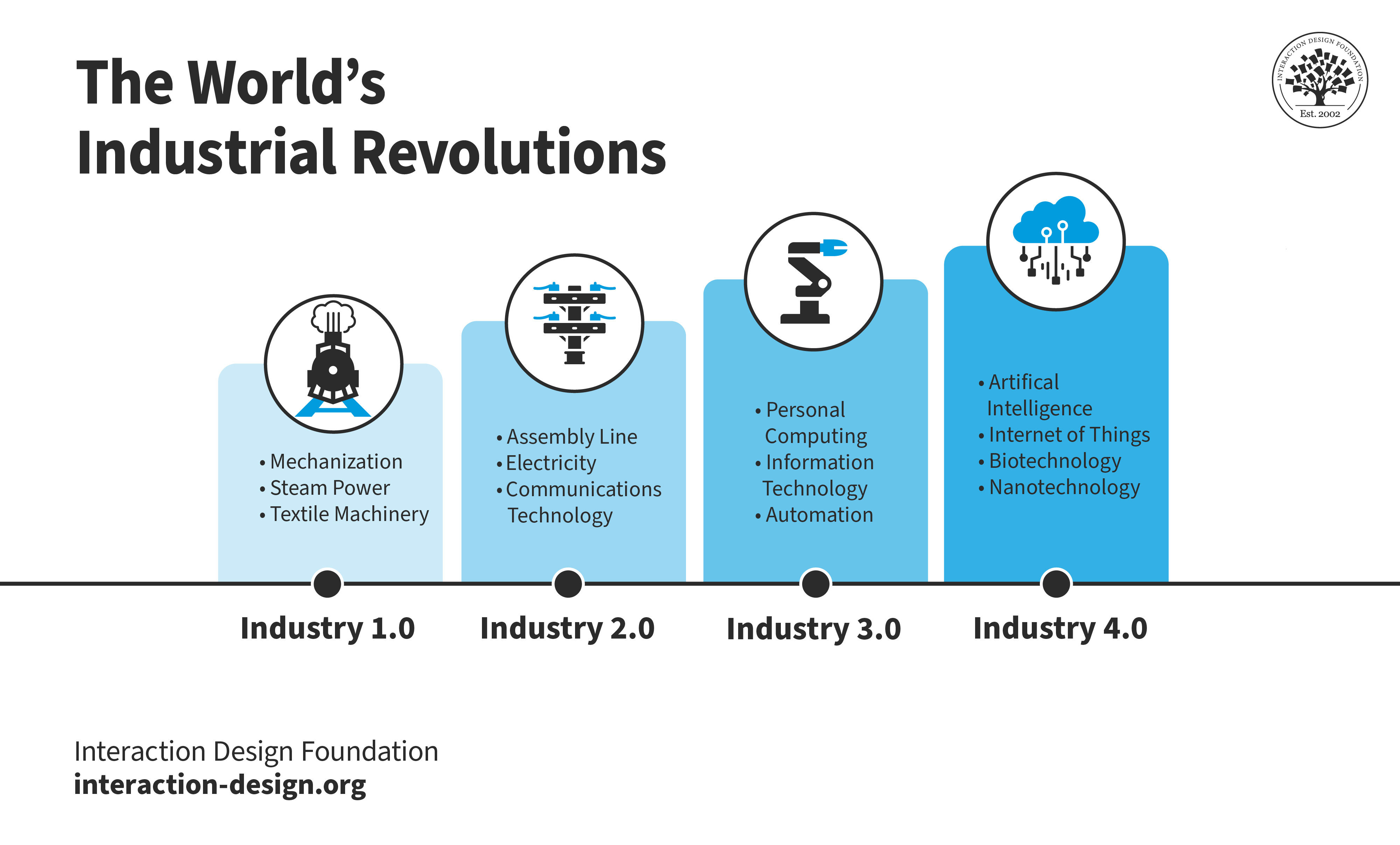 4th Industrial Revolution Timeline America