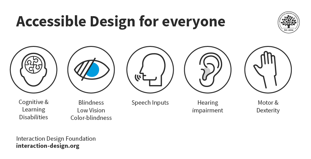 What Is Accessibility — Updated 2023 Ixdf